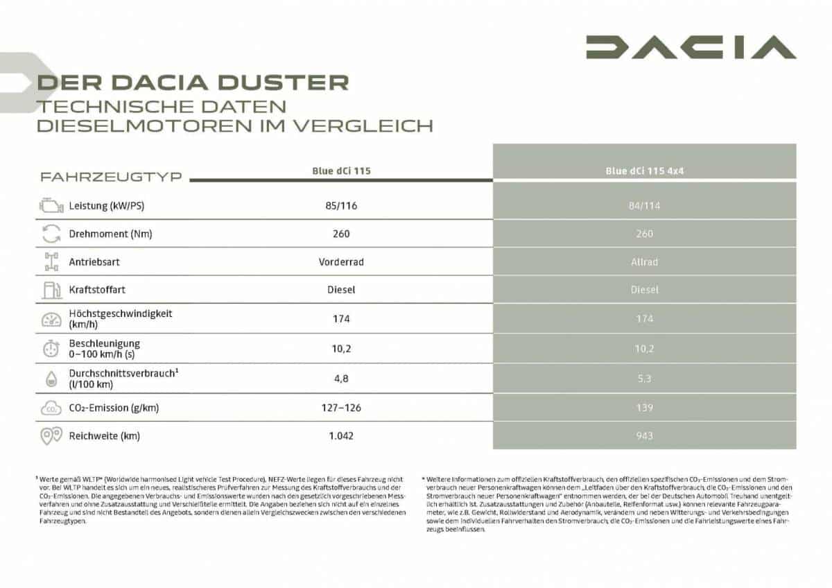 Dacia Duster Technische Daten