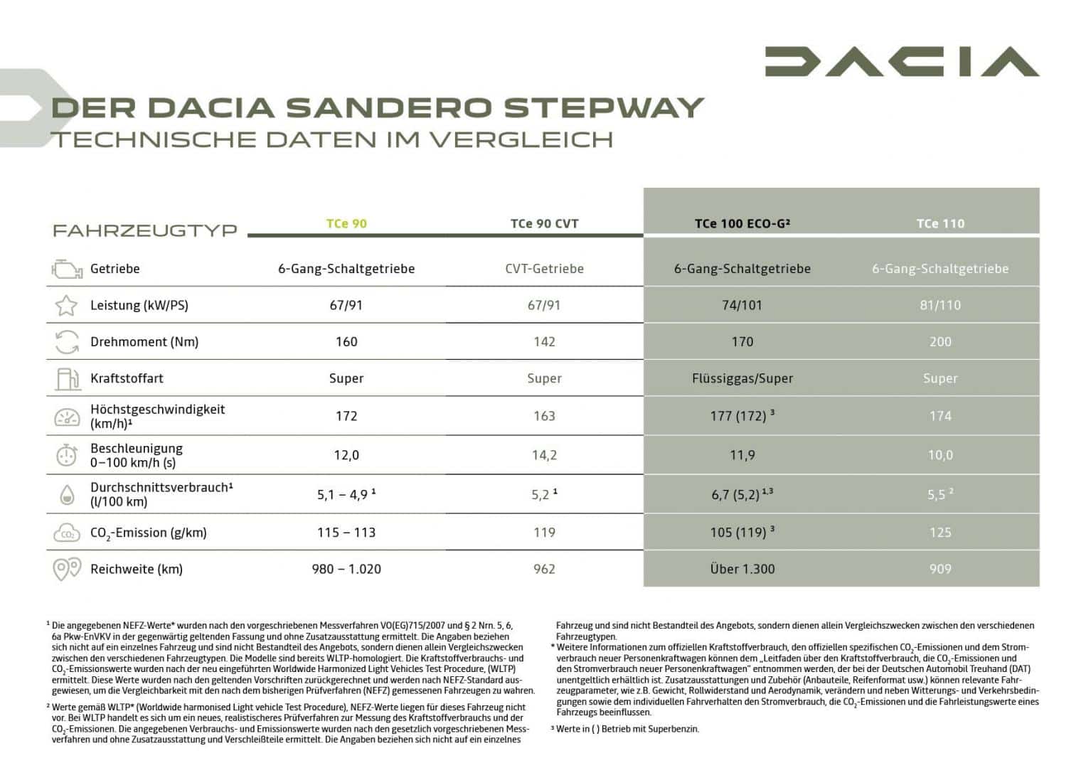 Dacia Sandero Technische Daten